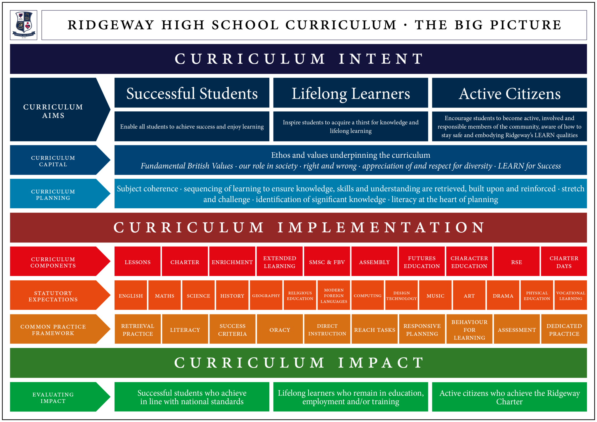 Curriculum - Ridgeway High School