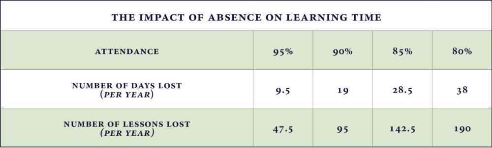 Attendance Matters - Ridgeway High School